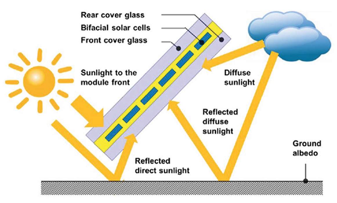 Understanding Bifacial Gain in PV Power Plants
