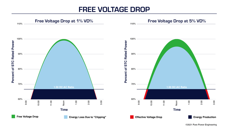 Free Voltage Drop